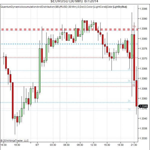 Dynamic Accumulation and Distribution Indicator for NinjaTrader – Quantum Trading Shop