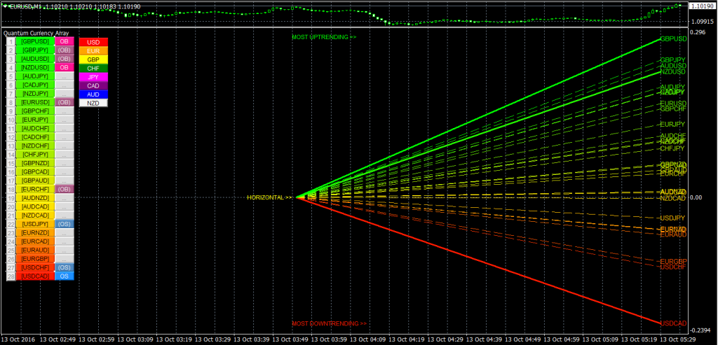 Currency Array for MT4/MT5 – Quantum Trading Shop
